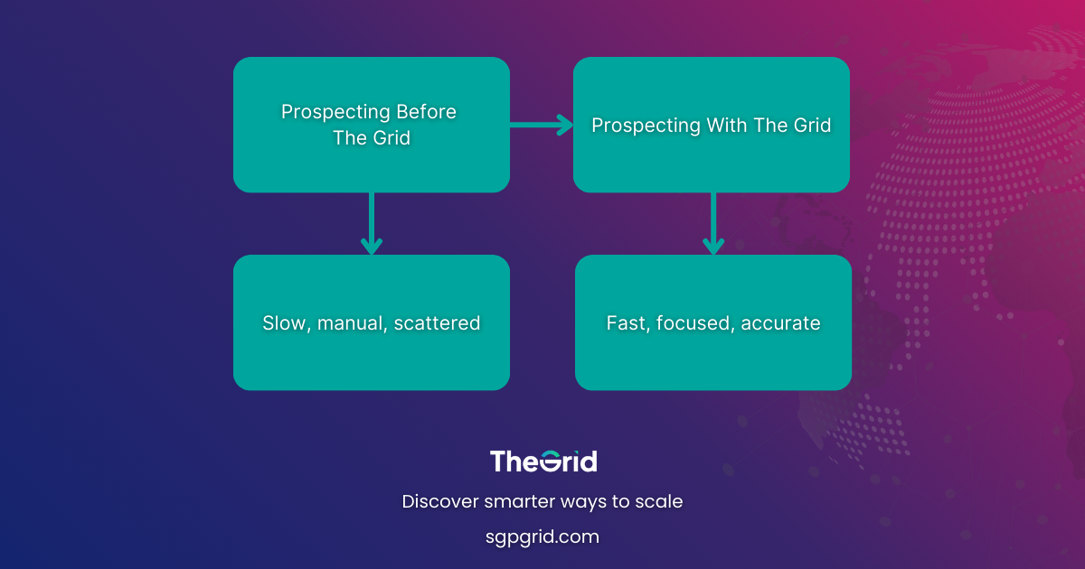How Sales Teams Use The Grid to Cut Prospecting Time in Half